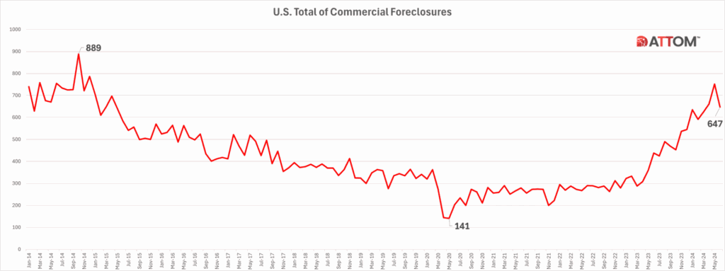 Commercial Foreclosure Rates Show Steady Increase As Office Space ...